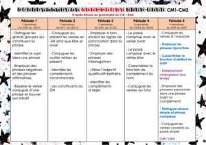 Programmations CM1-CM2 année 2024-2025 - Maîtresse Hérisson